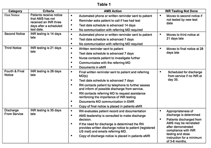 Anticoagulation Centers of Excellence